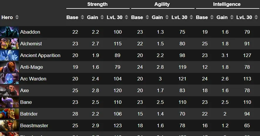 Dota 2 Hero Stats 7.40b